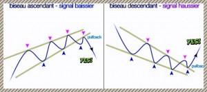 chartisme-biseaux-ascendant-descendant – www.trading-formation.fr